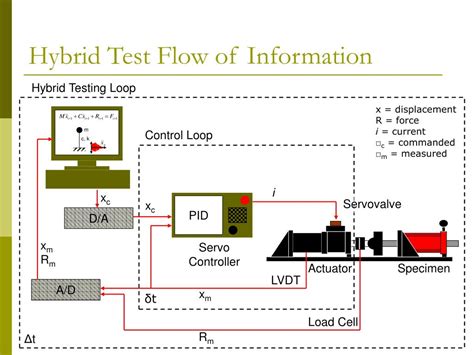 PPT Conventional Hybrid And Real Time Hybrid Testing PowerPoint Presentation ID