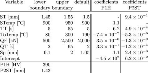 Process Parameters Quality Criteria And Regression Coefficients For