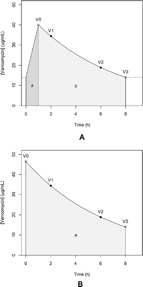 Schematic Diagrams For Calculation Of Auc For An Example V1v2 Pair Download Scientific