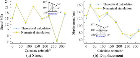 comparison between theoretical calculation and numerical simulation
