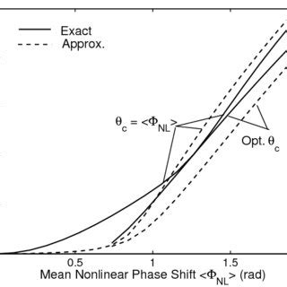 The error probability of PSK signal pe PSK as a function of SNR ρs Download Scientific Diagram
