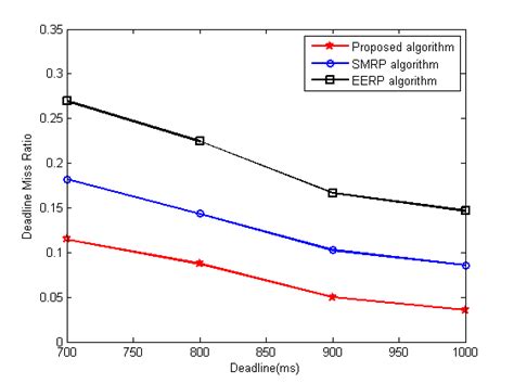Influence Of Increasing Deadline On Deadline Miss Ratio Under The First Download Scientific