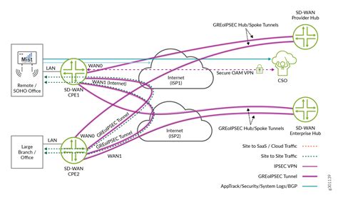 Edit Site Examples Cso 620 Juniper Networks
