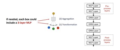 Lecture Graph Neural Networks Design Space
