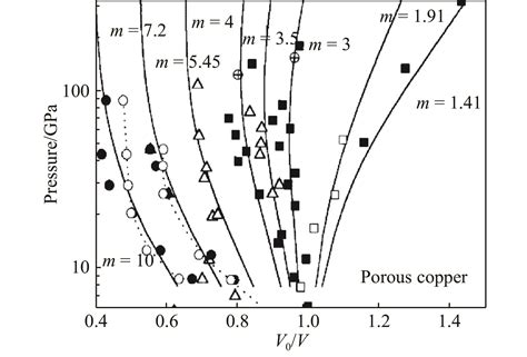 多孔材料温压状态方程计算简要评述