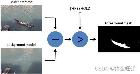 OpenCV Python教程5 1 背景减法 背景减除法python二值图 CSDN博客