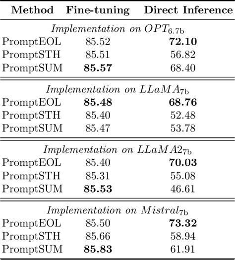 Table 3 From Simple Techniques For Enhancing Sentence Embeddings In