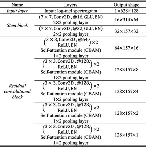 Table 1 From Polyphonic Sound Event Detection Based On Residual Convolutional Recurrent Neural