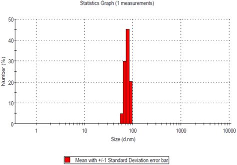 Particle Size Distribution Histogram Of Phinps From Dls Analysis