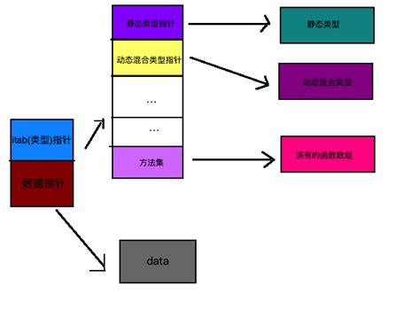 图解go反射实现原理 菜刚ryugou的博客