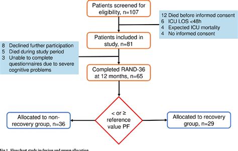 Figure 1 From Long Term Health Related Quality Of Life Healthcare