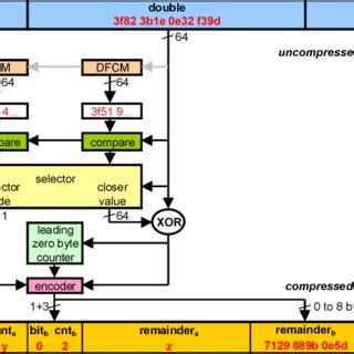 Compression Algorithm Overview Download Scientific Diagram