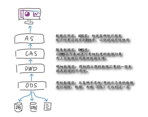 数仓 [04] 数仓分层 Houhuilin 博客园