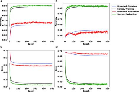 the accuracy and loss bishop 2006 plots for the noise inference