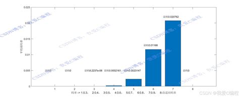 基于snr估计的自适应码率ldpc编译码算法matlab性能仿真 对比固定码率ldpc的系统传输性能 Csdn博客