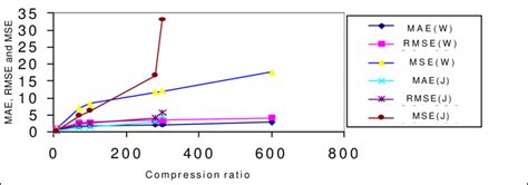 Mae Rmse Mse Values Against Compression Ratio For Wavelet Compression