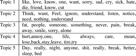 Generated Text Using The Lda Feature On The Depression Dataset