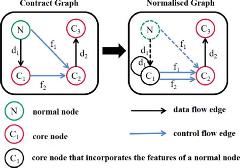 Efficient Vulnerability Detection for Smart Contracts Using Gated Graph Neural Network ...