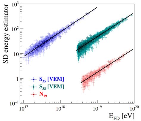 Calibration Functions Correlation Between The Fd Energy And The Sd Download Scientific Diagram