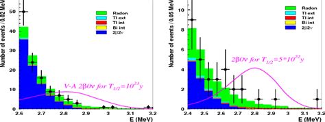 Figure 2 From The Nemo 3 Experiment And The Supernemo Project Semantic Scholar