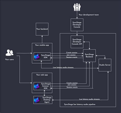 Architecture And Glossary SyncStage Docs