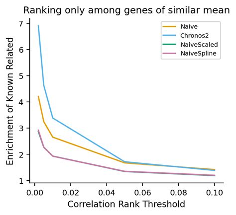 Evaluating Gene Relatedness In CRISPR Cancer Data Science Blog