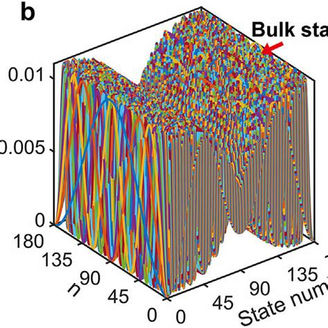 Eigenstates Under The Open Boundary Condition Without Considering The
