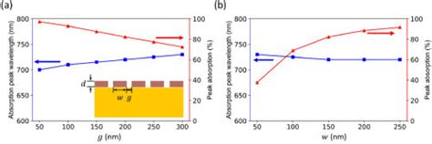 Grating Lateral Size Affects The Angularly Insensitive Resonant Download Scientific Diagram