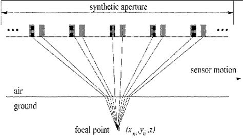 Diagram Of Sar Processing Download Scientific Diagram