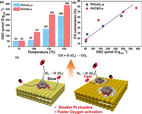Results Of Osc Measurement A Osc Values Of Ptceo 2 A And Download Scientific Diagram