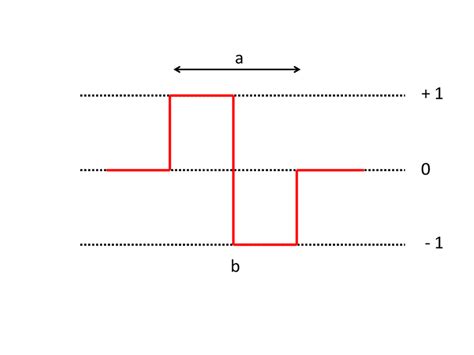 3 A Representation Of The Haar Wavelet Function With Dilation A And