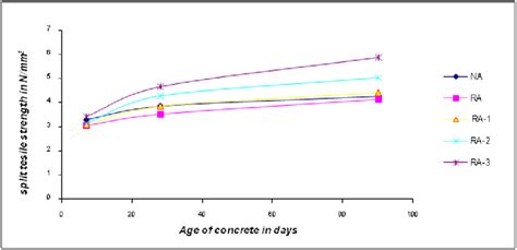 2 Compressive Strength As A Function Of Age Download Scientific Diagram