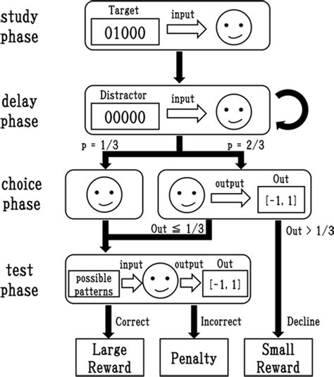 the delayed match to sample task that introduced the escape option