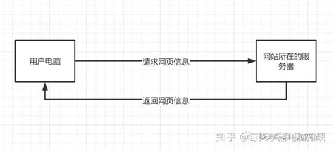 为什么有时网页打开特别慢而有时却特别快 知乎