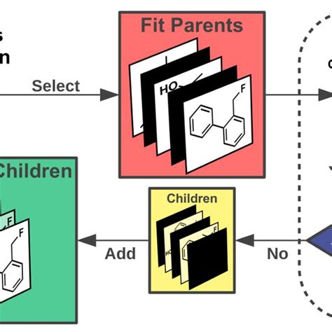 artificial design workflow with a genetic algorithm employed for the
