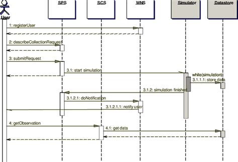 ogc web services and simulations download scientific diagram