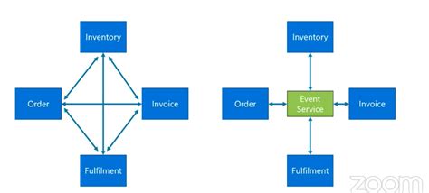 Event Driven Microservices Architecture Turbo360
