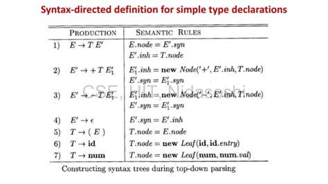 Syntax Directed Definition And Its Applications Pdf Programming