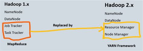 Hadoop Vs Hadoop Differences Between Hadoop X And Hadoop X