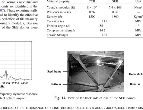 Material Properties Used In Fe Model Analysis And Evaluation Of Tile