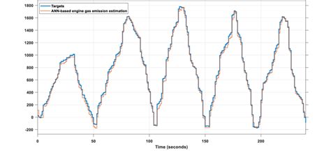 B Comparison Between Target Outputs And The Predictions Of Ann Based