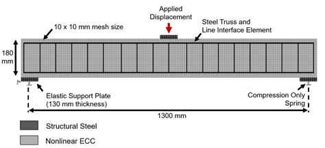 Finite Element Model Set Up In Diana Fea Download Scientific Diagram
