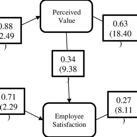 The Operational Model Download Scientific Diagram