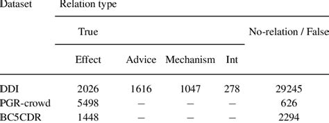 The Main Statistics Of Ddi Corpus Pgr Crowd Corpus And Bc5cdr Corpus