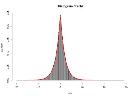 distribution of difference of two random variables with chi squared
