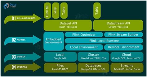 Apache Flink Ecosystem Components Tutorial Learn Flink Dataflair