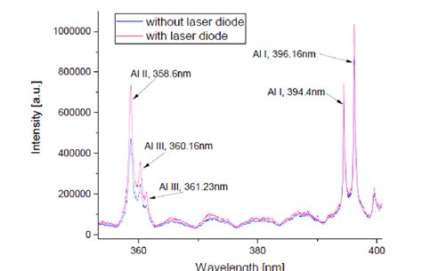 Examples Of Libs Spectra With 2 Minutes Of Exposure Time And Without Download Scientific