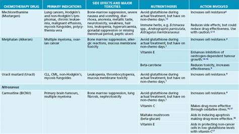 chemotherapy drugs and concurrent complementary therapy clinical gate