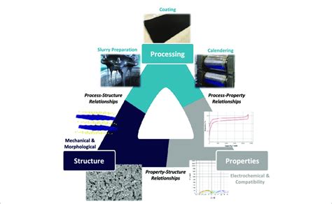 A Pictorial Overview Of The Structure Processing Property Relationships