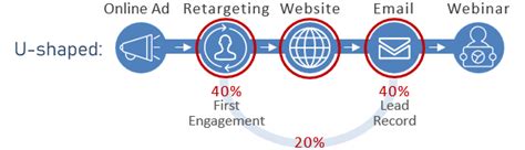 The Best Marketing Campaign Lead Attribution Model